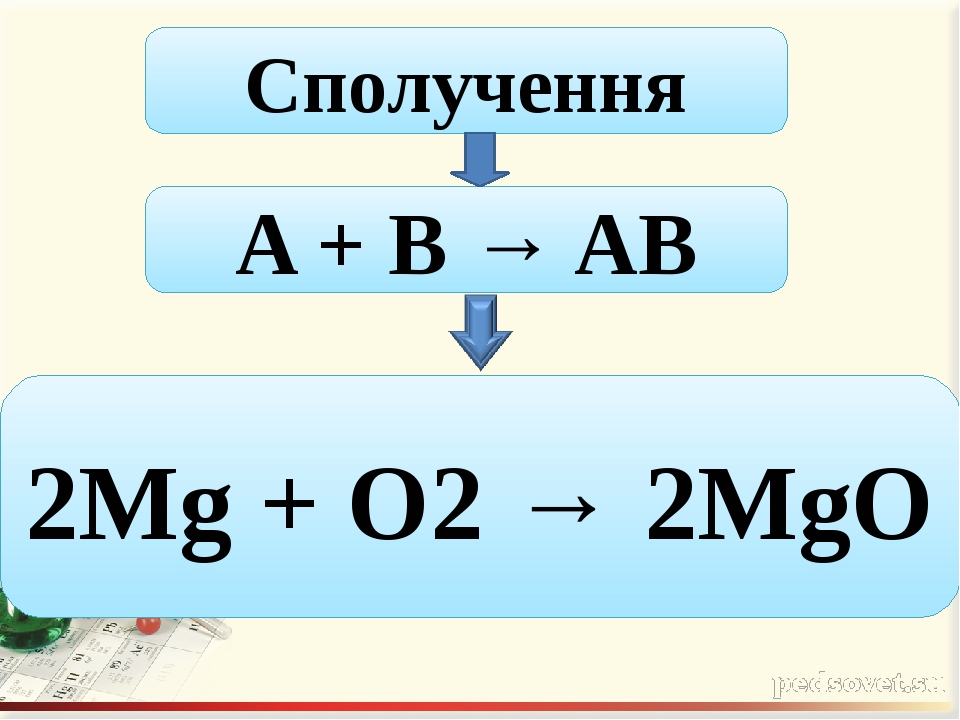 Інтерактивна презентація "Класифікаціяv хімічних реакцій за кількістюv ...