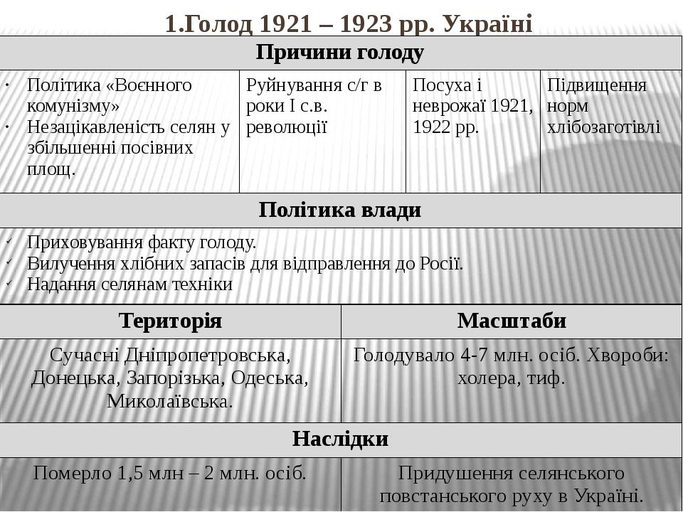 Голод 1921 - 23 рр. Впровадження НЕПу. | Презентація. Історія України