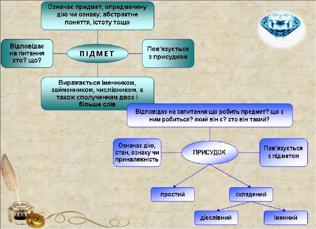Презентація Речення його граматична основа підмет і присудок 5 клас Презентація