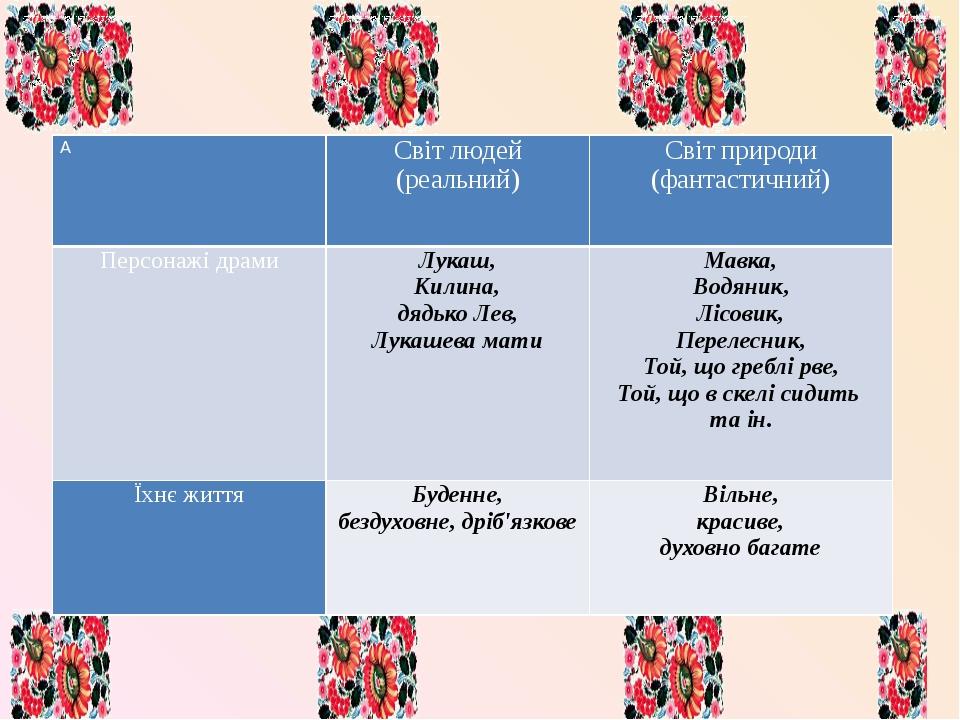 Леся Українка Драма феєрія «Лісова пісня Фольклорно міфологічна основа сюжету українська