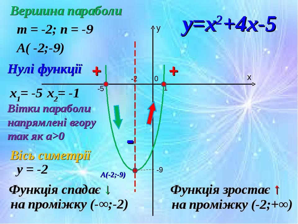 Презентація до уроку Квадратична функція та її графік 9 клас Презентація Алгебра