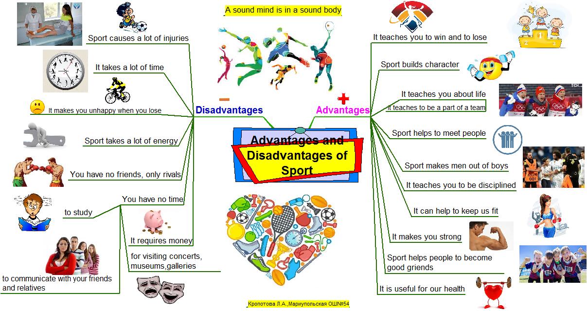 Інтелект-карта - опорний конспект "Advantages and disadvantages of ...