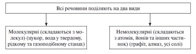Урок Розмаїтість речовин Метали й неметали