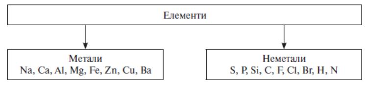 Урок Розмаїтість речовин Метали й неметали