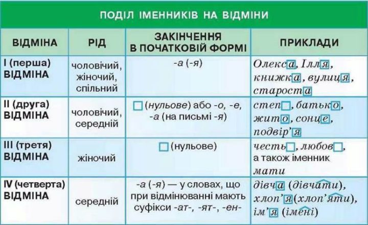 конспект уроку 6 клас Відміни іменників Конспект Українська мова