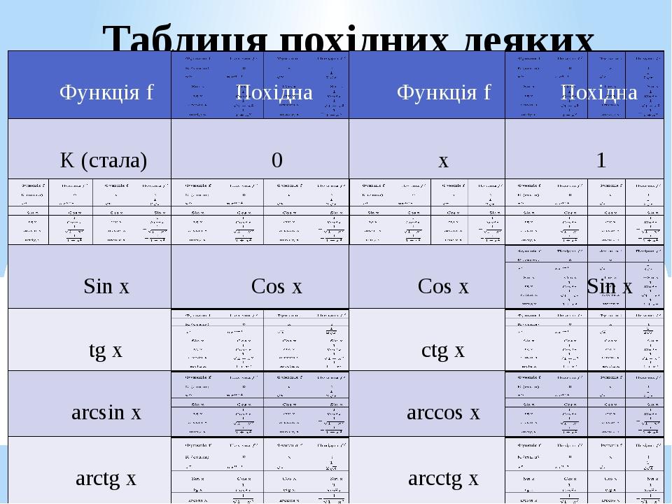 Презентація до уроку алгебри і початків аналізу 10 клас Похідна функції