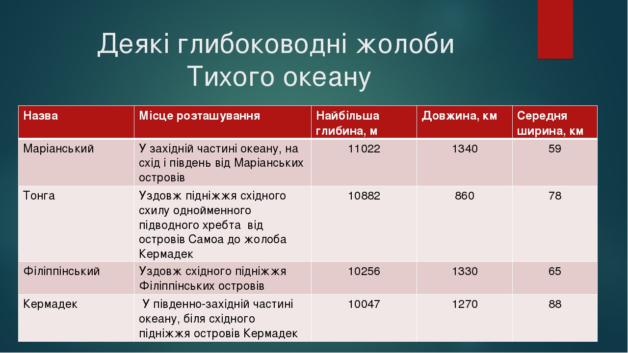 Цифровий ресурс. Збірка презентаці по темі:"Океани", географія 7 клас