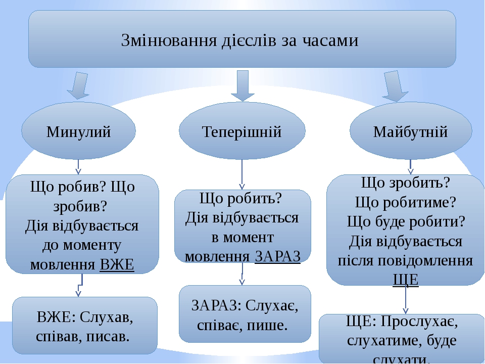 Презентація українська мова 4 клас Дієслово