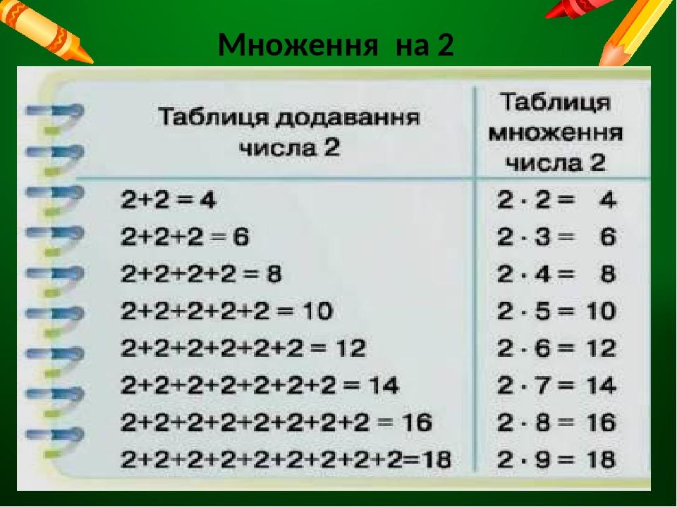 Вивчаємо правила порядку виконання дій у виразах Досліджуємо таблицю