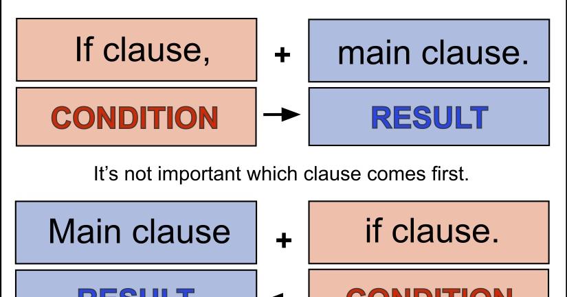 (Копія) Conditionals (10-11) | Тест на 14 запитань. Англійська мова